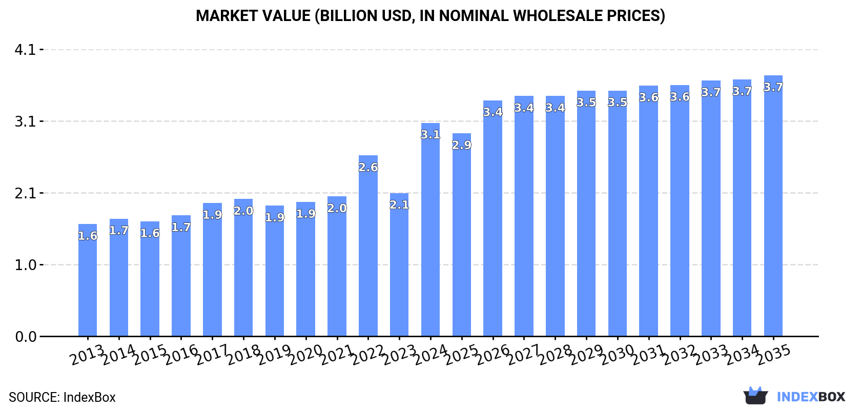 Market Value (billion USD, nominal wholesale prices)