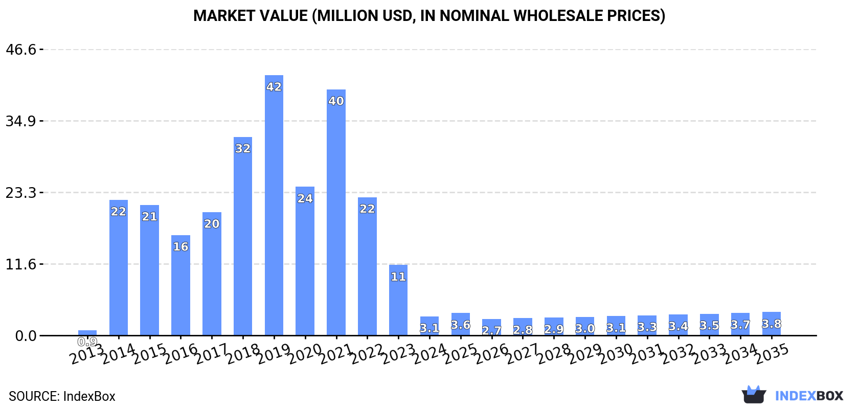 Market Value (million USD, nominal wholesale prices)