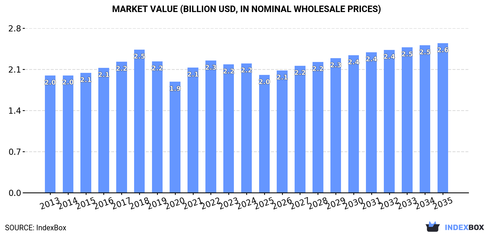 Market Value (billion USD, nominal wholesale prices)