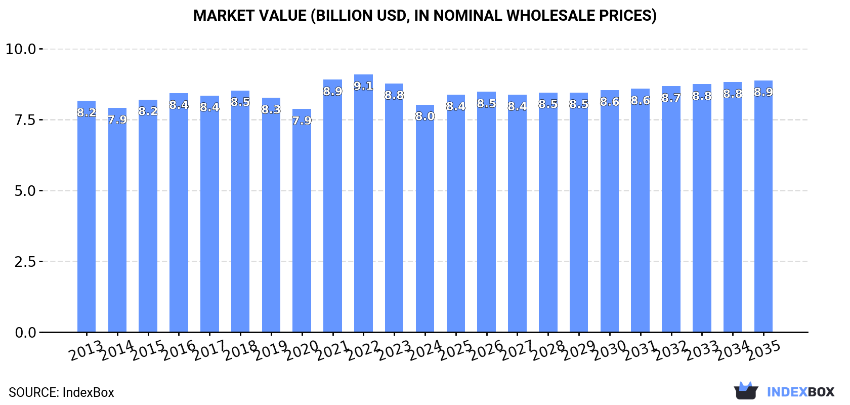Market Value (billion USD, nominal wholesale prices)