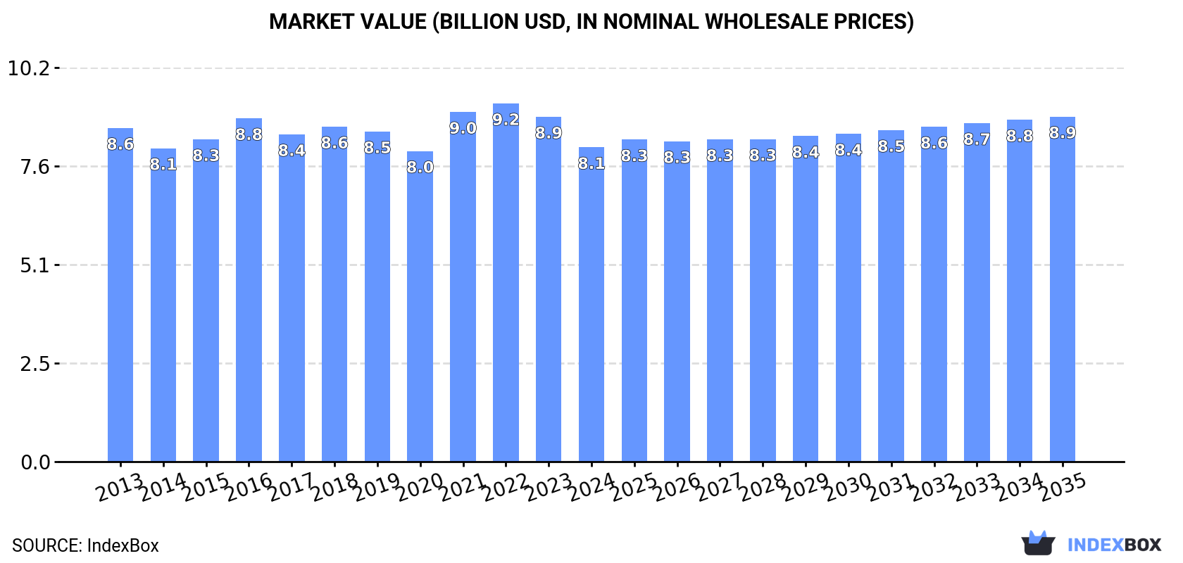 Market Value (billion USD, nominal wholesale prices)