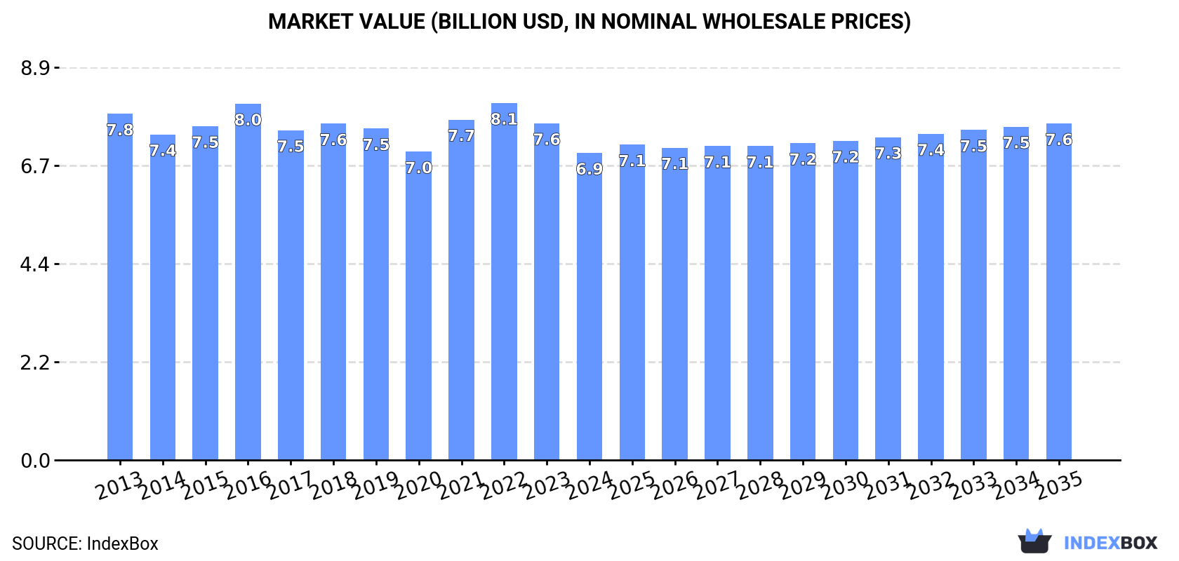 Market Value (billion USD, nominal wholesale prices)