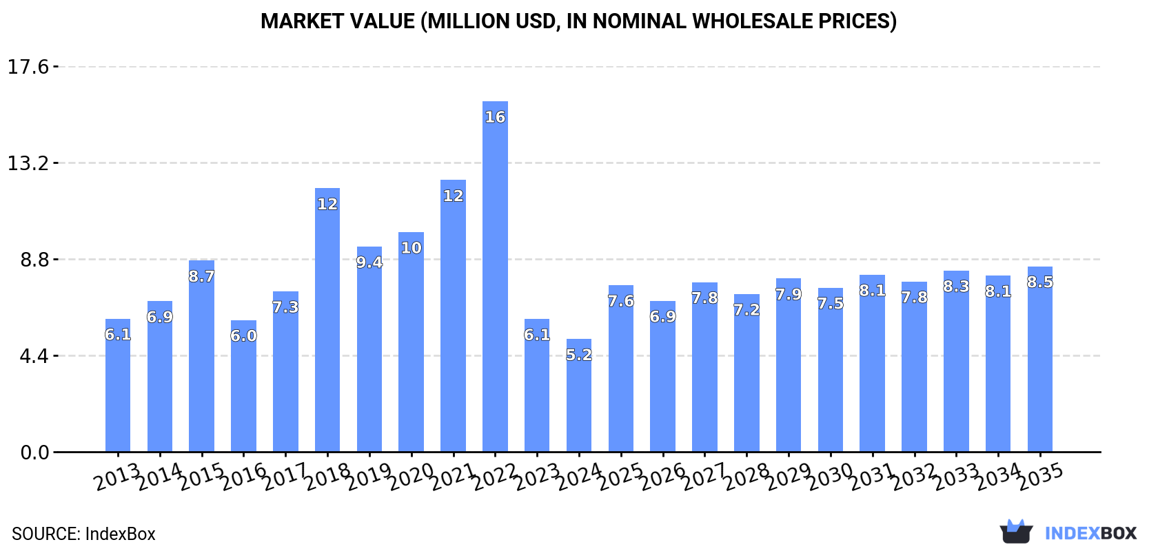 Market Value (million USD, nominal wholesale prices)