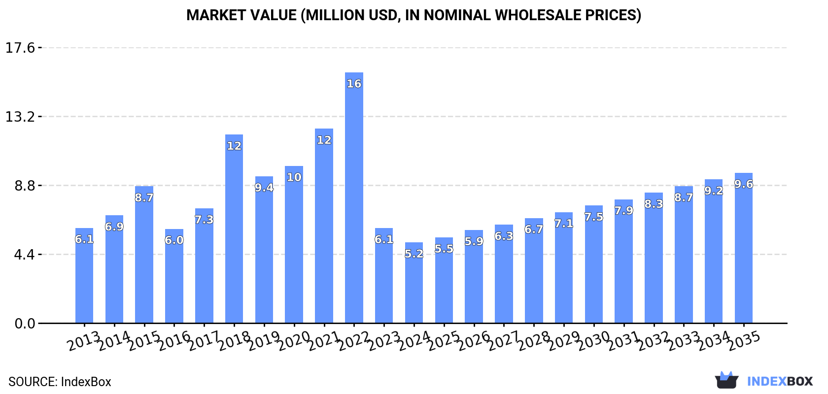 Market Value (million USD, nominal wholesale prices)