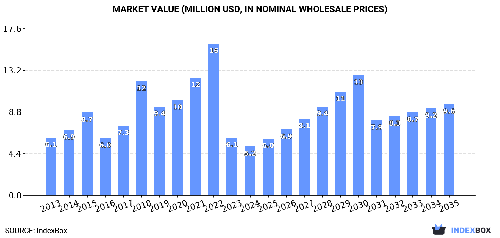 Market Value (million USD, nominal wholesale prices)