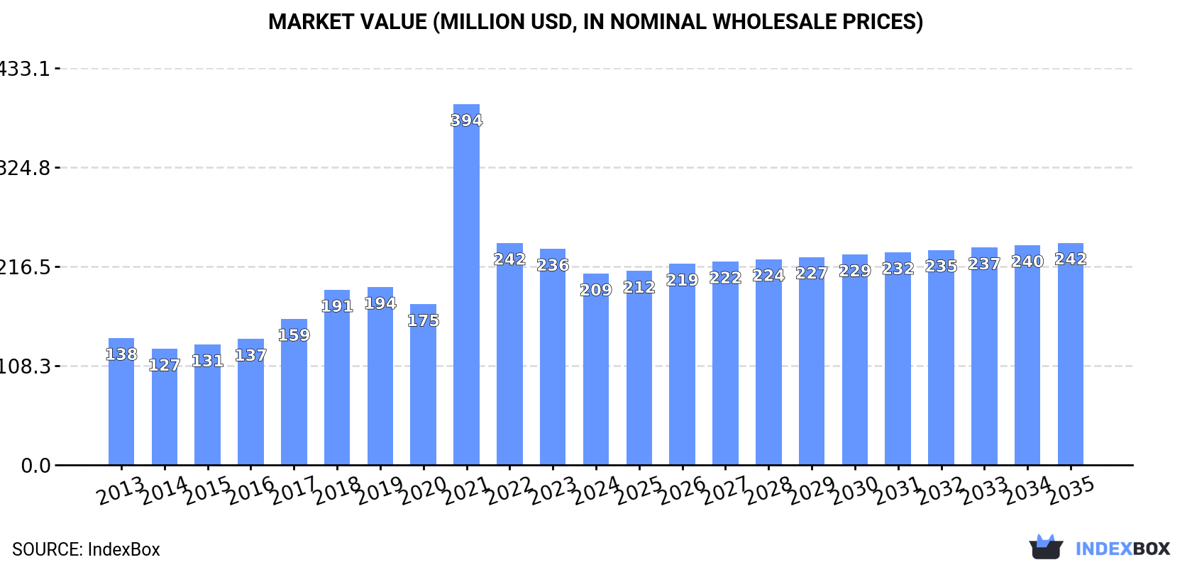 Market Value (million USD, nominal wholesale prices)