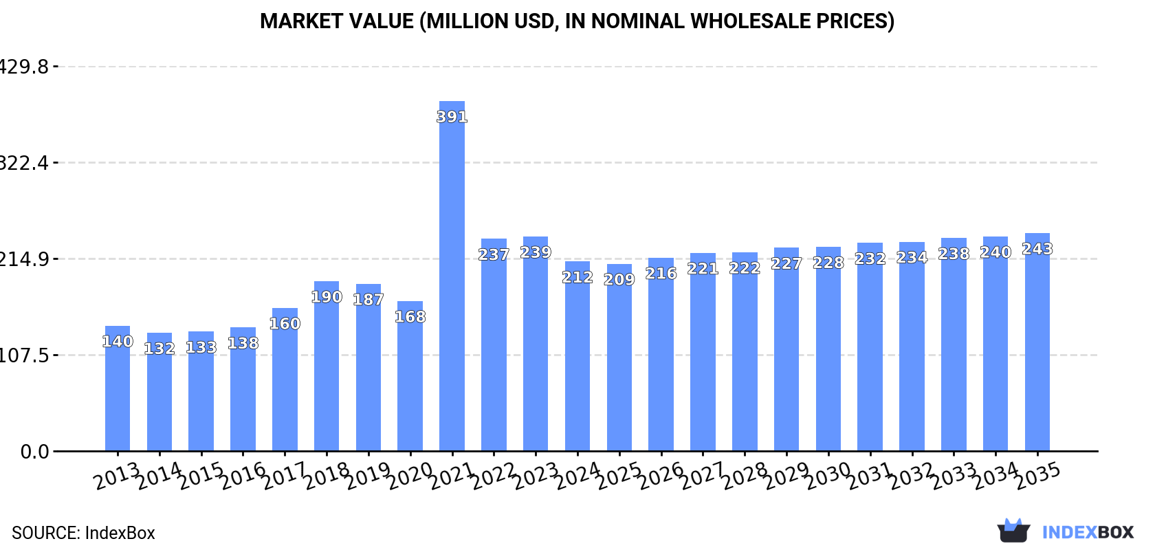 Market Value (million USD, nominal wholesale prices)