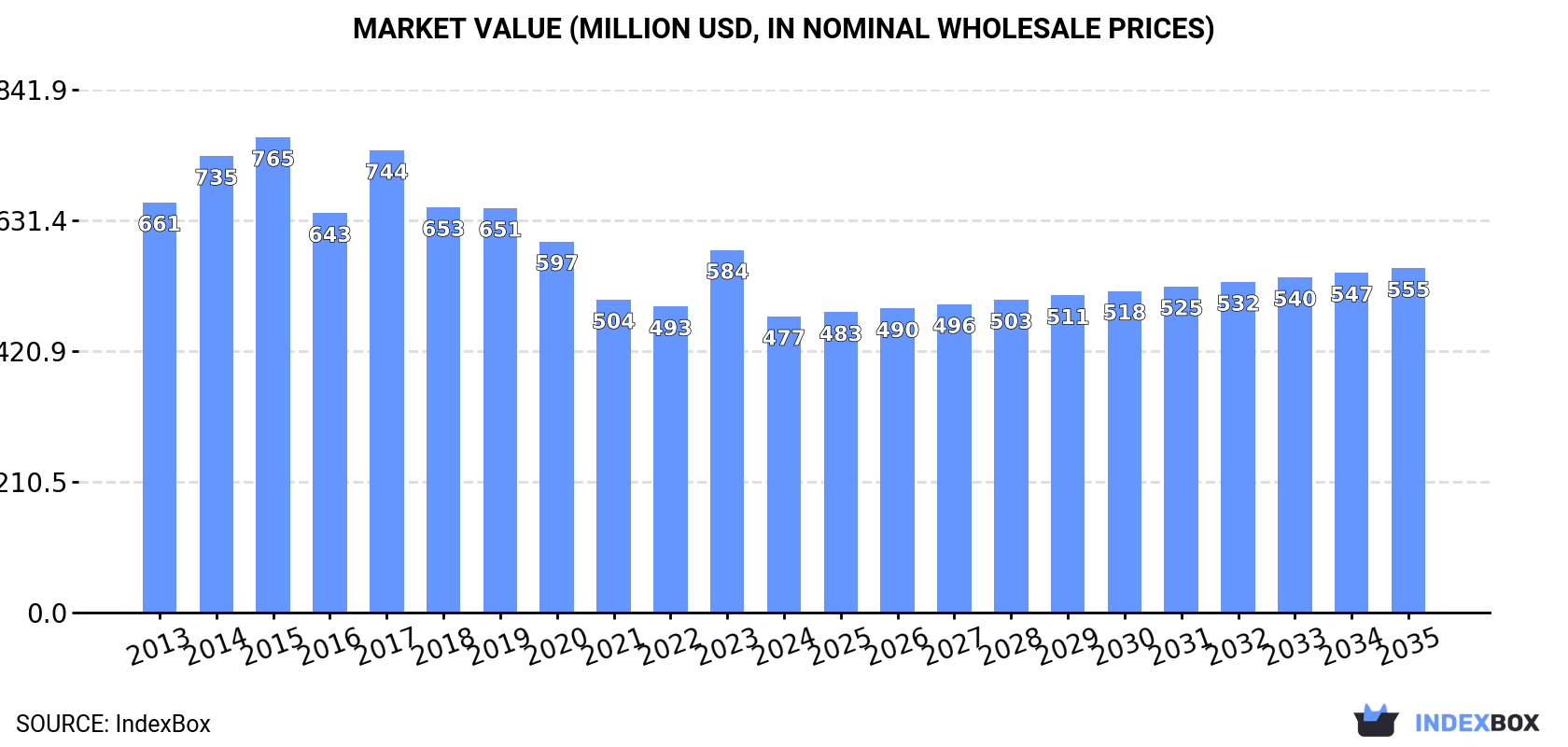 Market Value (million USD, nominal wholesale prices)