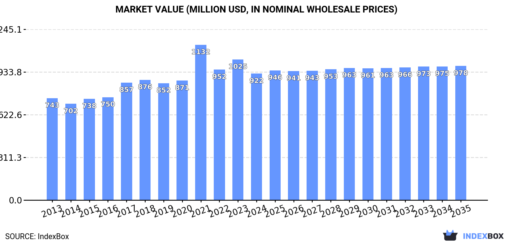 Market Value (million USD, nominal wholesale prices)