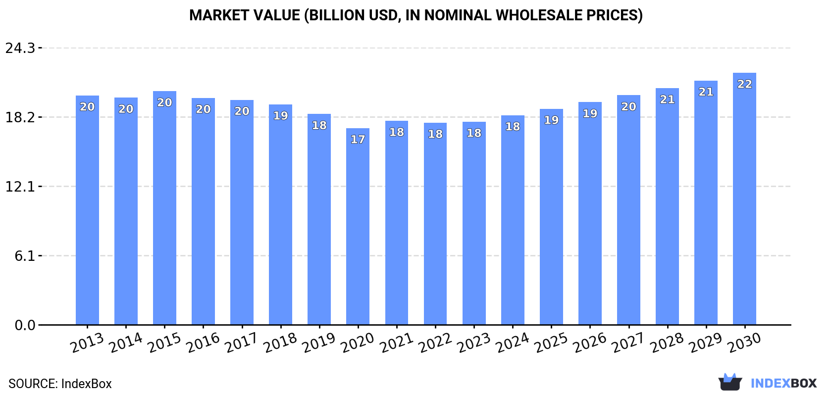 Market Value (billion USD, in nominal wholesale prices)