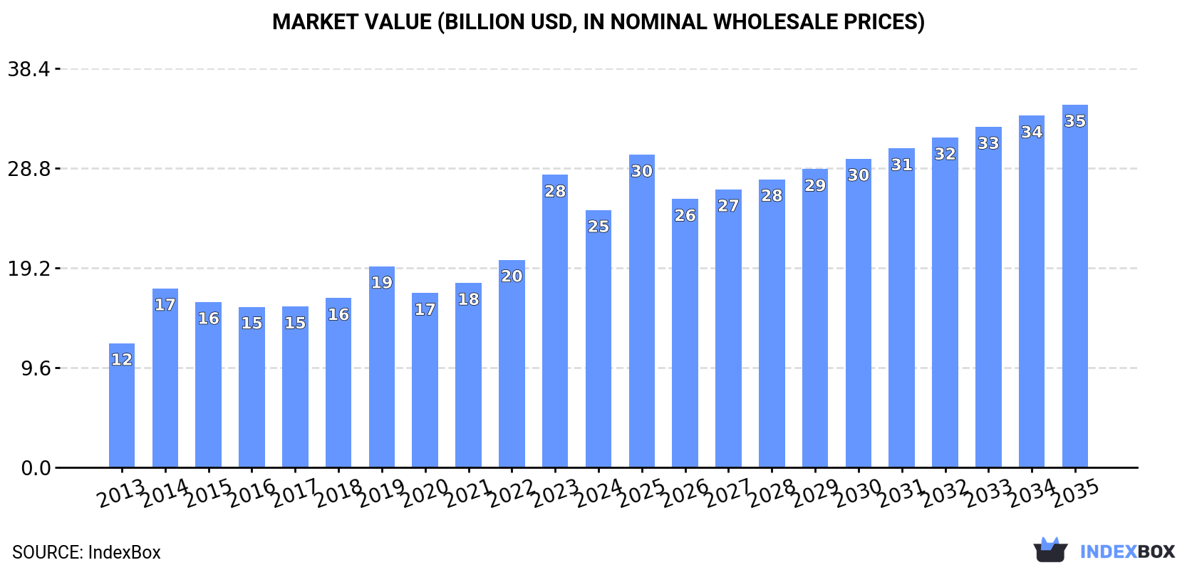 Market Value (billion USD, nominal wholesale prices)