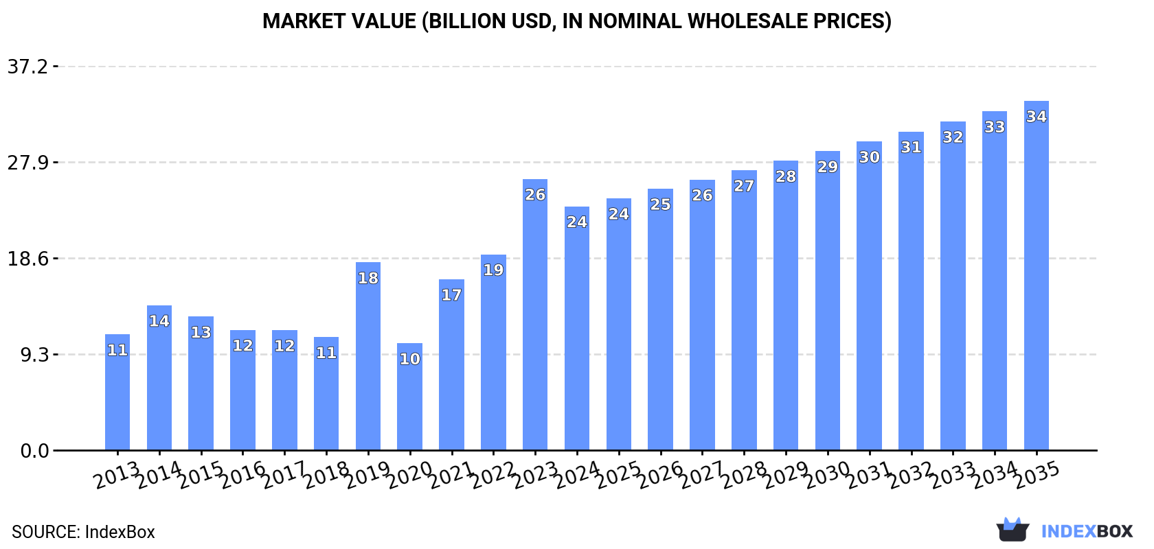 Market Value (billion USD, nominal wholesale prices)