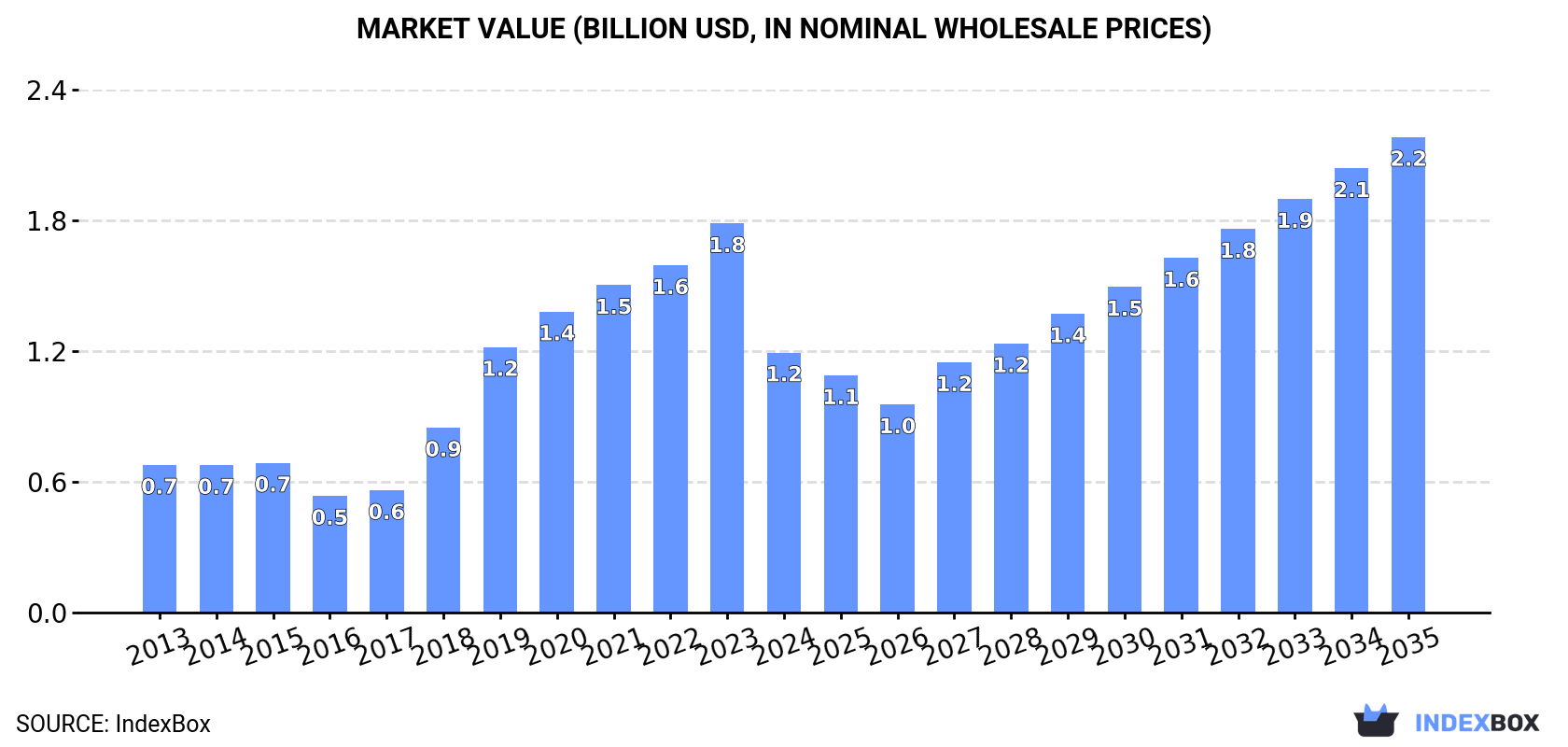 Market Value (billion USD, nominal wholesale prices)