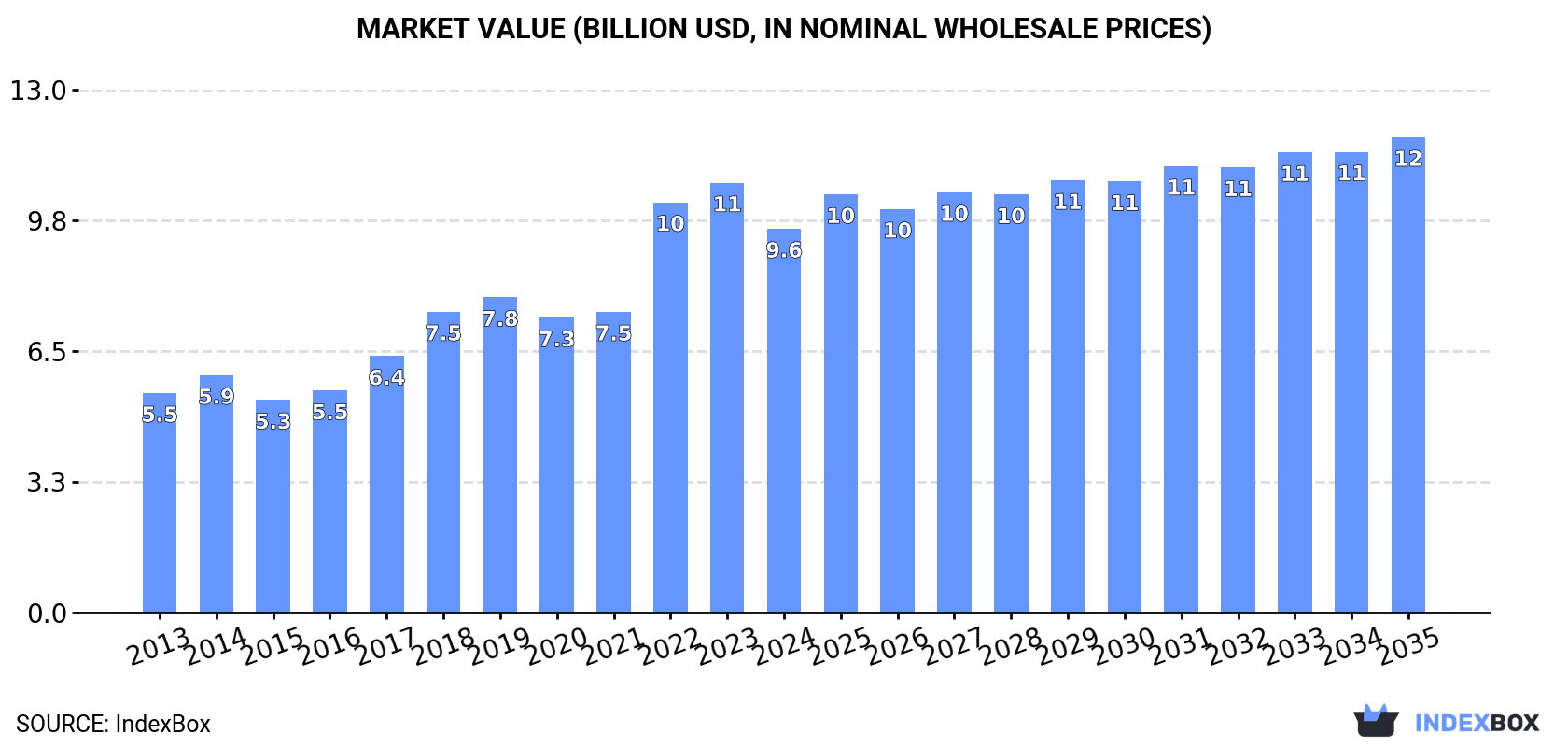 Market Value (billion USD, nominal wholesale prices)