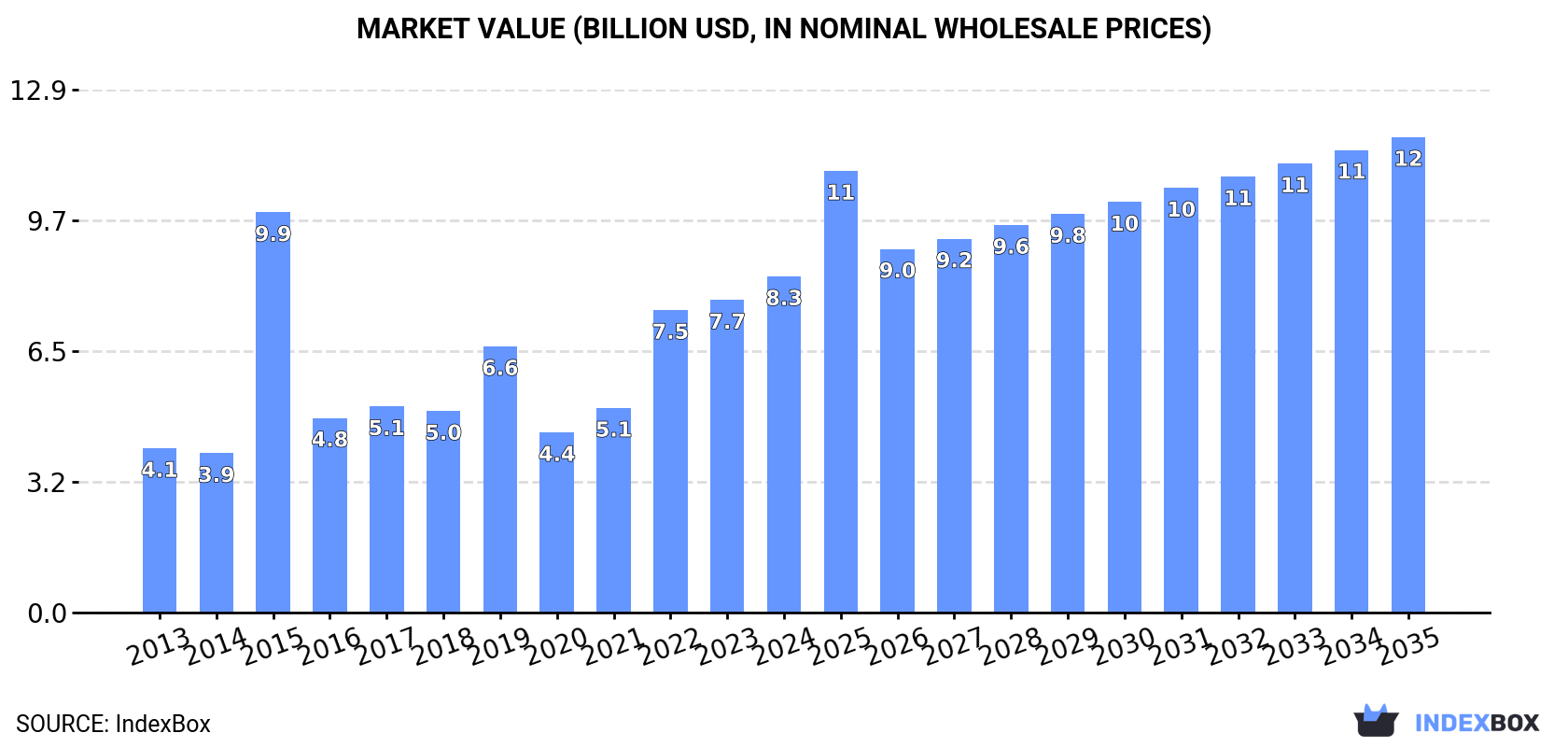 Market Value (billion USD, nominal wholesale prices)