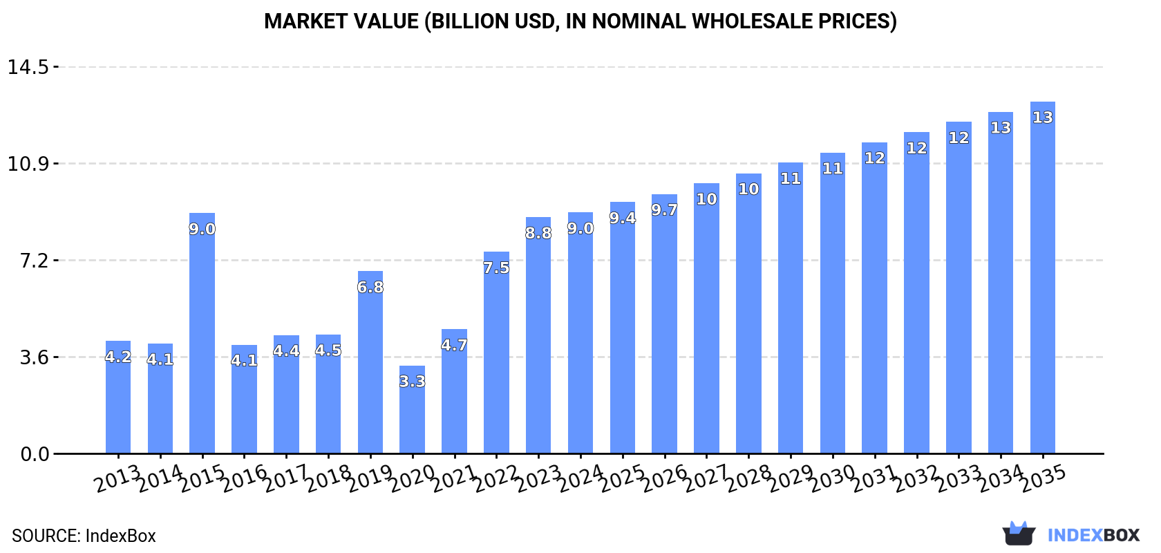 Market Value (billion USD, nominal wholesale prices)