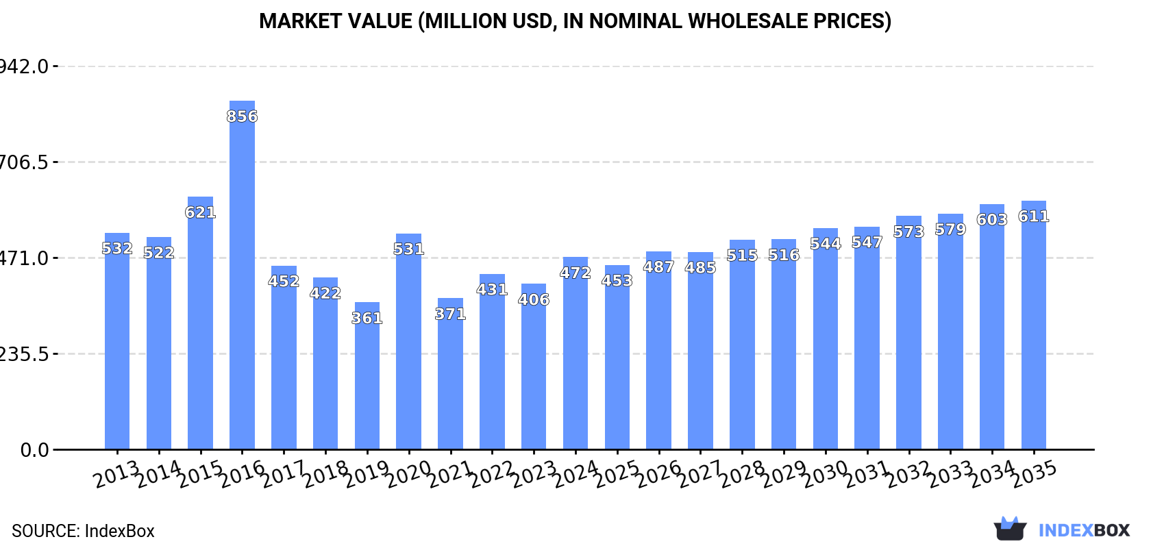 Market Value (million USD, nominal wholesale prices)