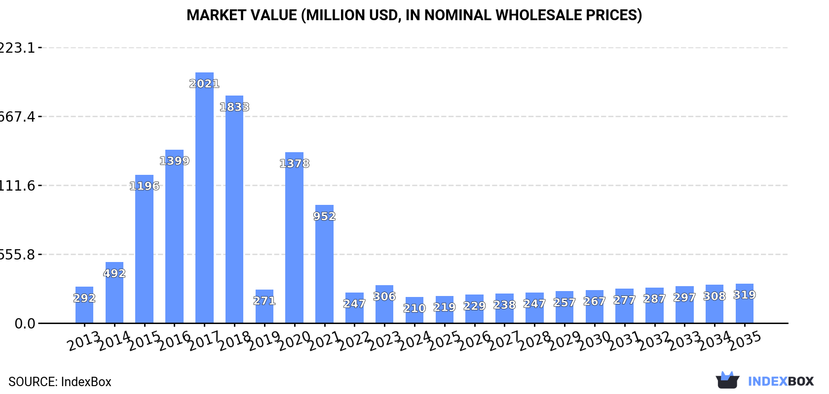 Market Value (million USD, nominal wholesale prices)