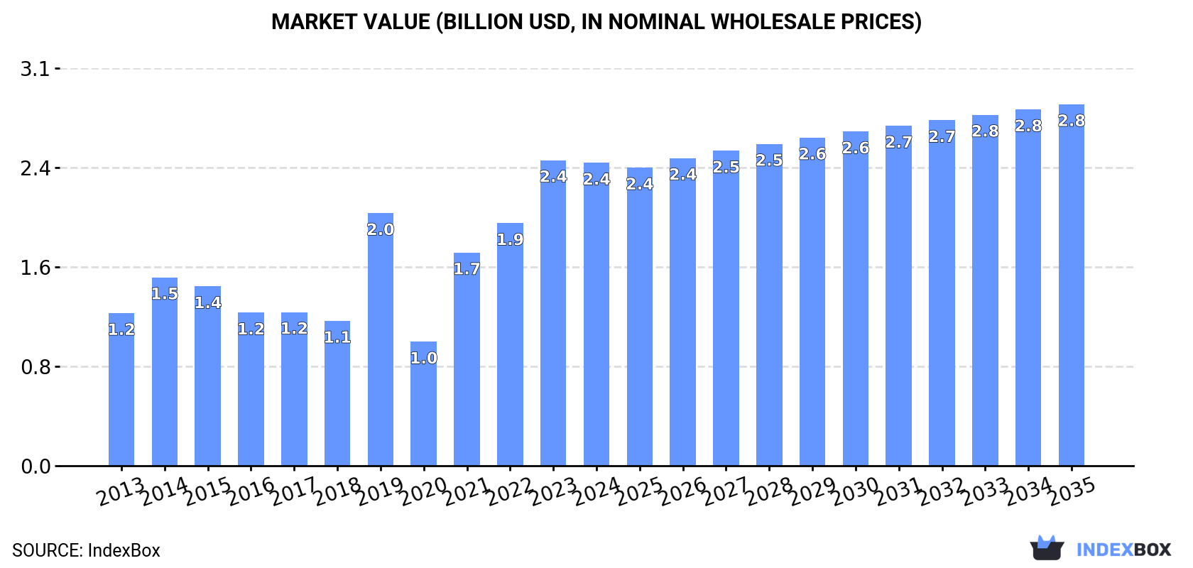 Market Value (billion USD, nominal wholesale prices)