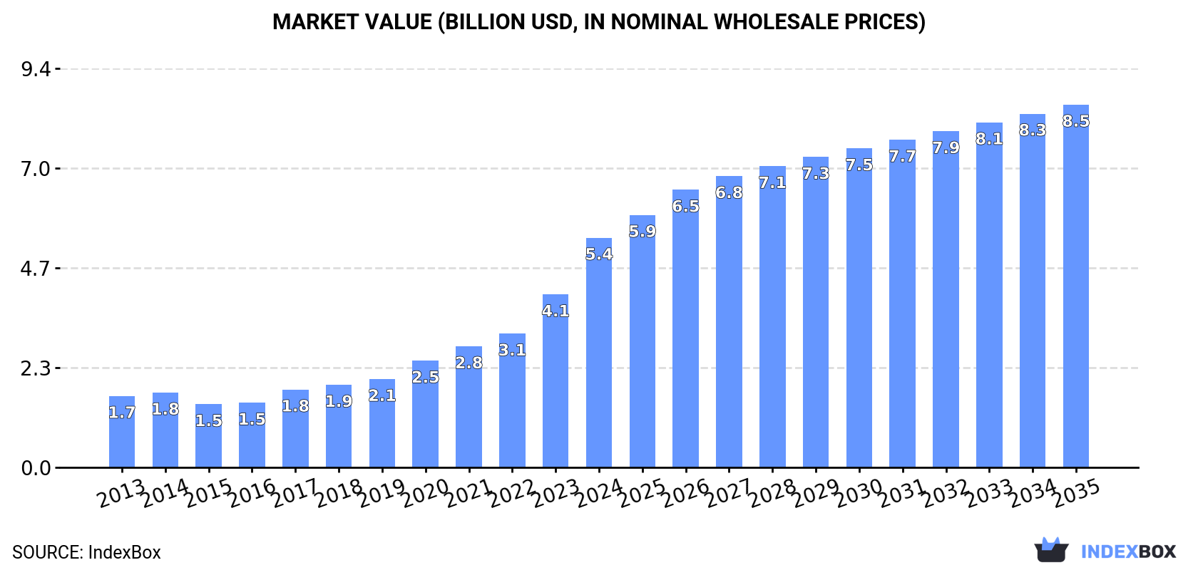 Market Value (billion USD, nominal wholesale prices)