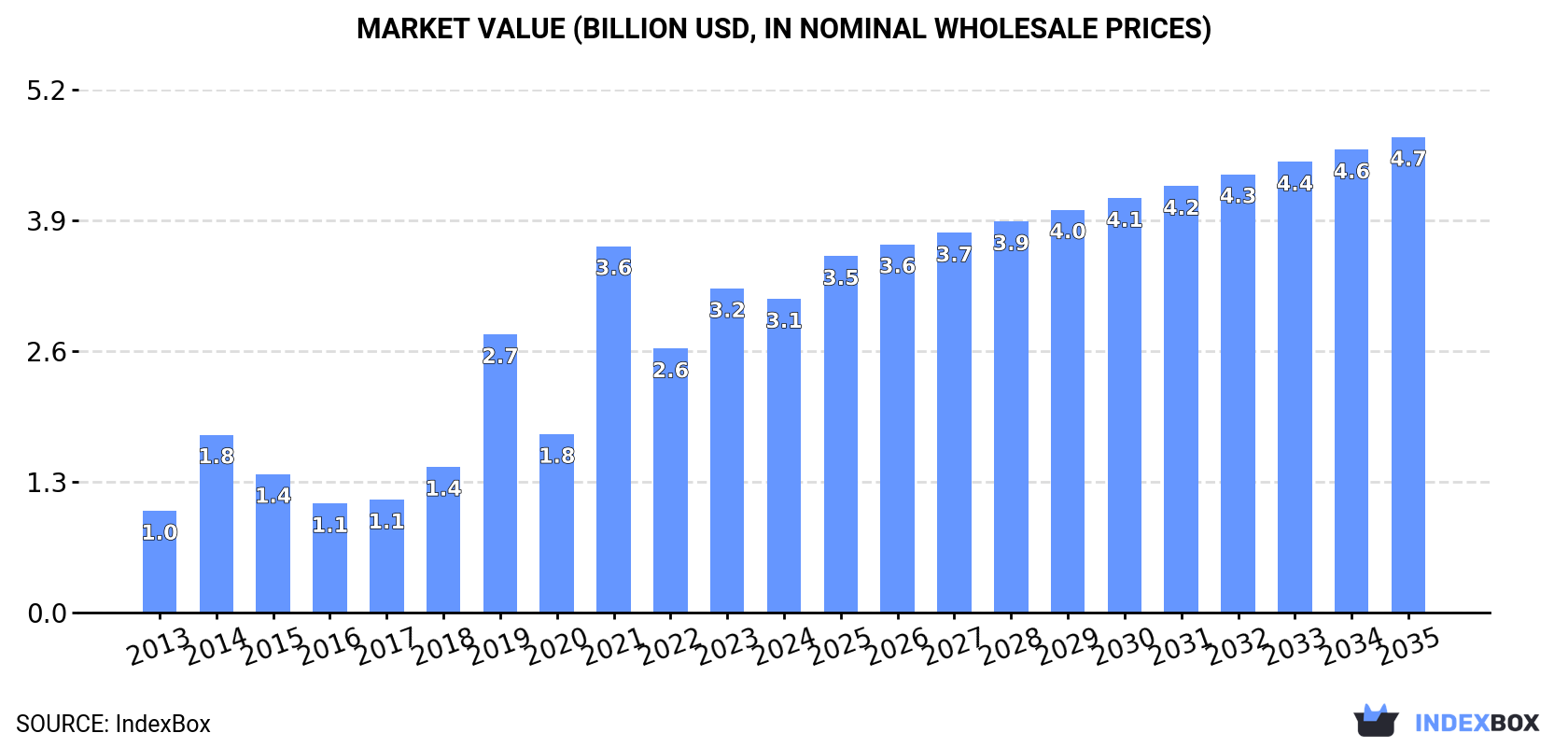 Market Value (billion USD, nominal wholesale prices)