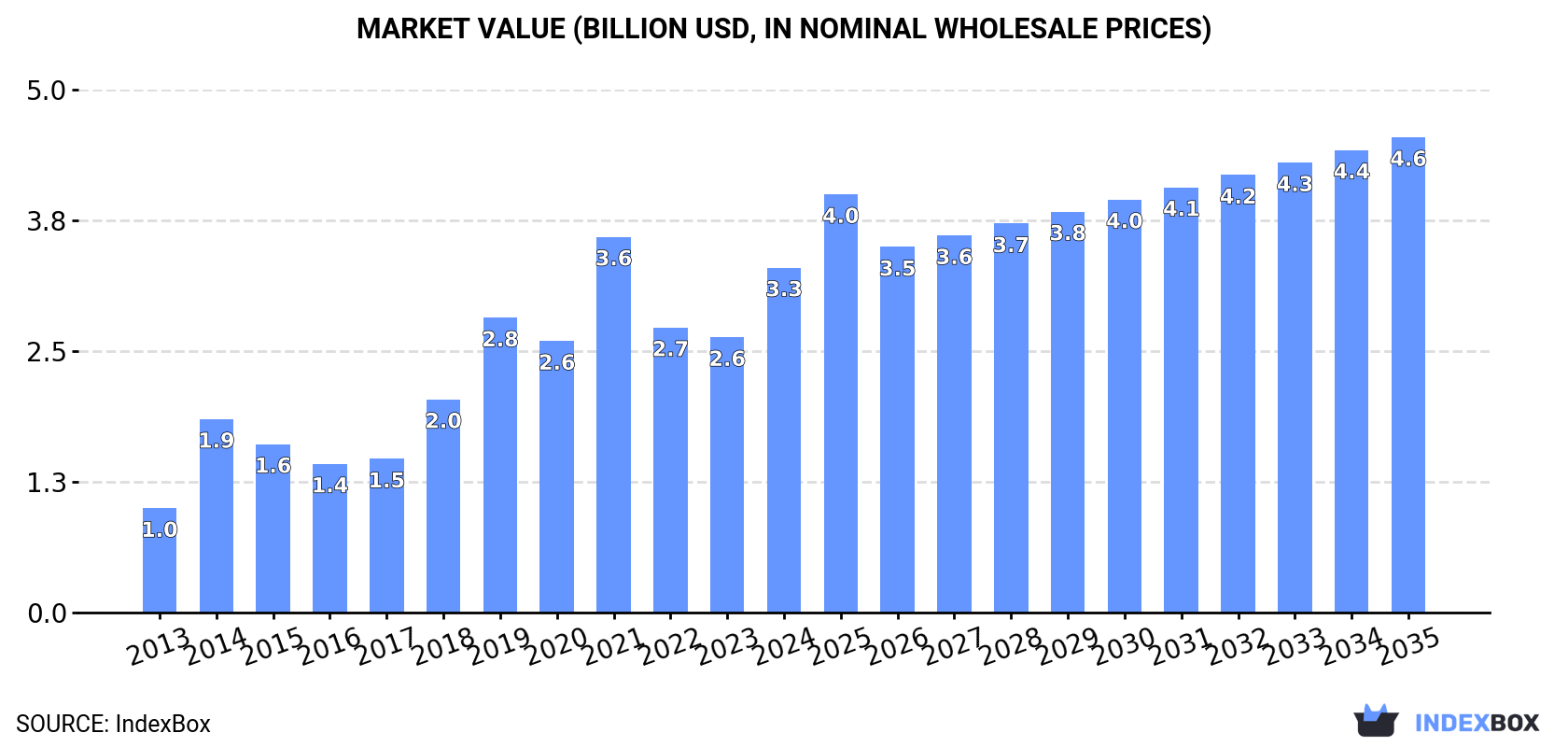 Market Value (billion USD, nominal wholesale prices)
