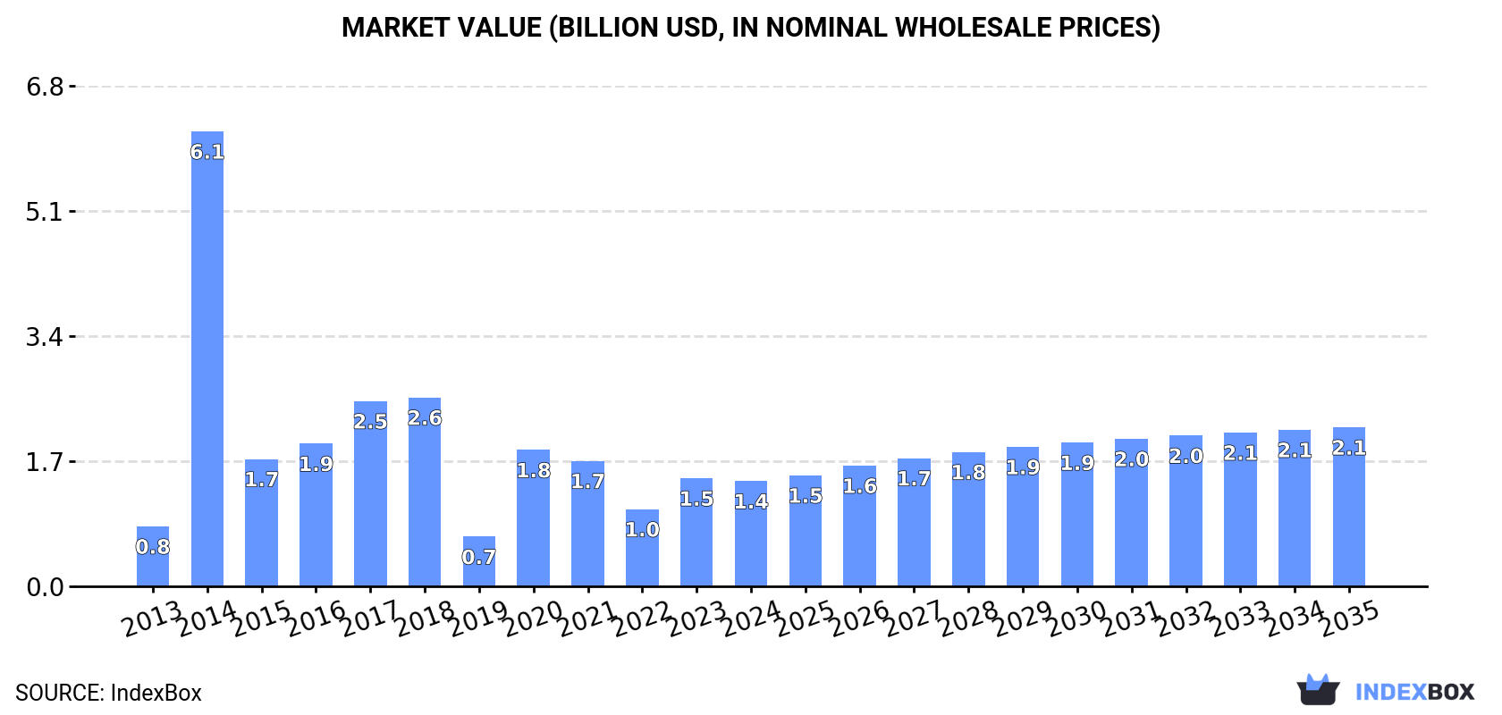 Market Value (billion USD, nominal wholesale prices)