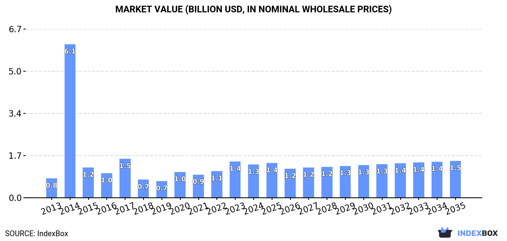 Market Value (billion USD, nominal wholesale prices)