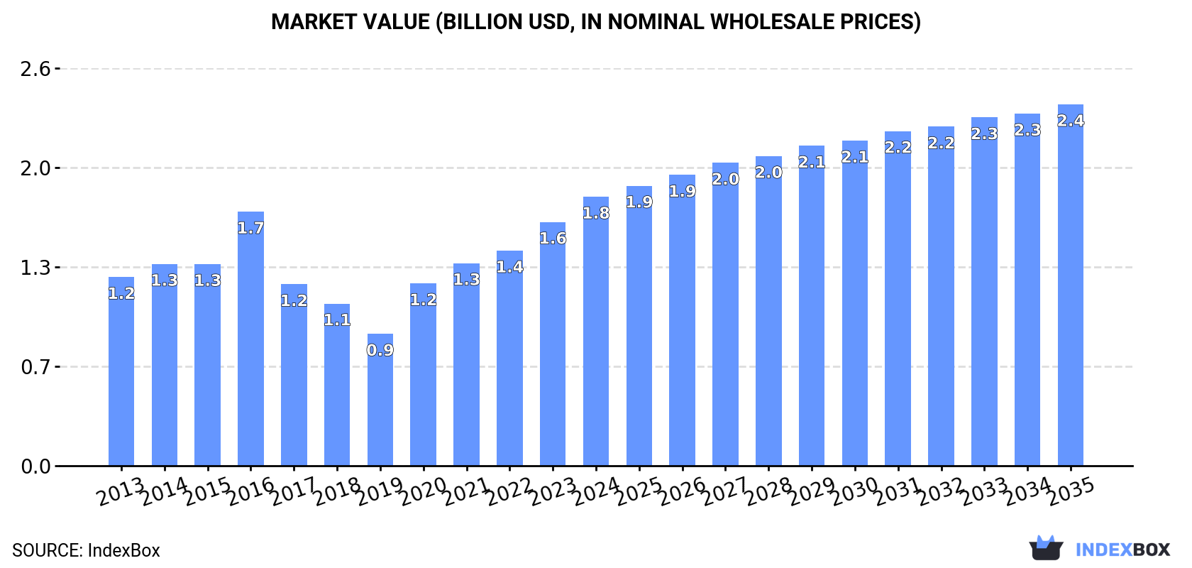 Market Value (billion USD, nominal wholesale prices)