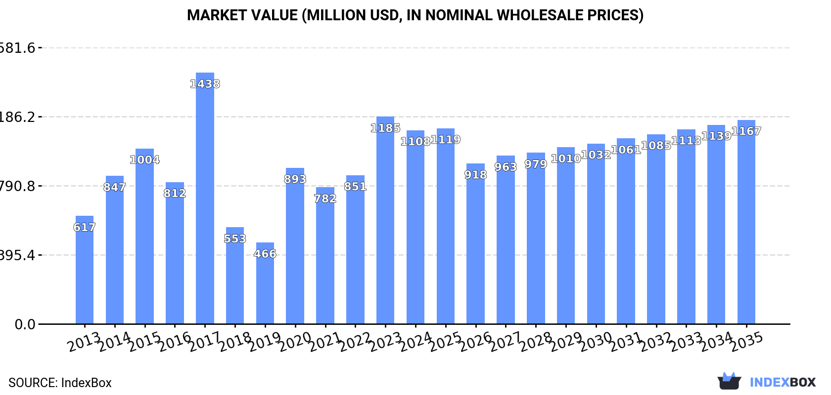 Market Value (million USD, nominal wholesale prices)