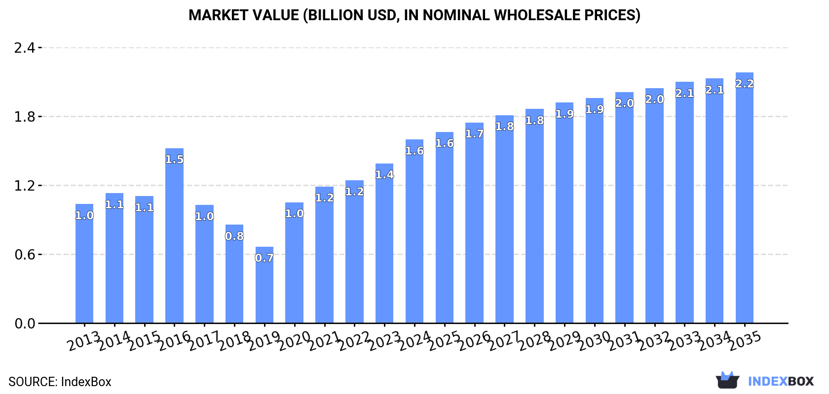 Market Value (billion USD, nominal wholesale prices)