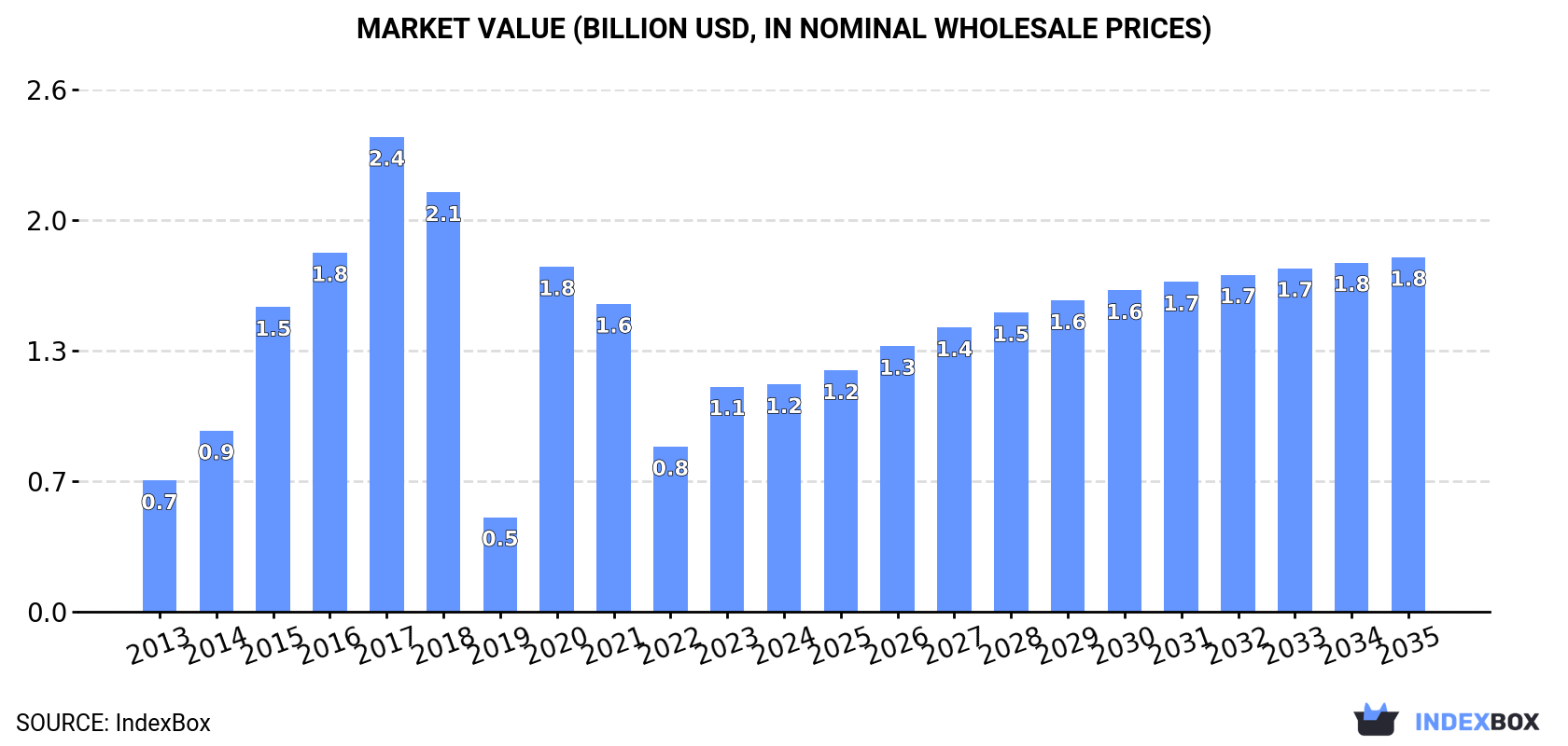 Market Value (billion USD, nominal wholesale prices)