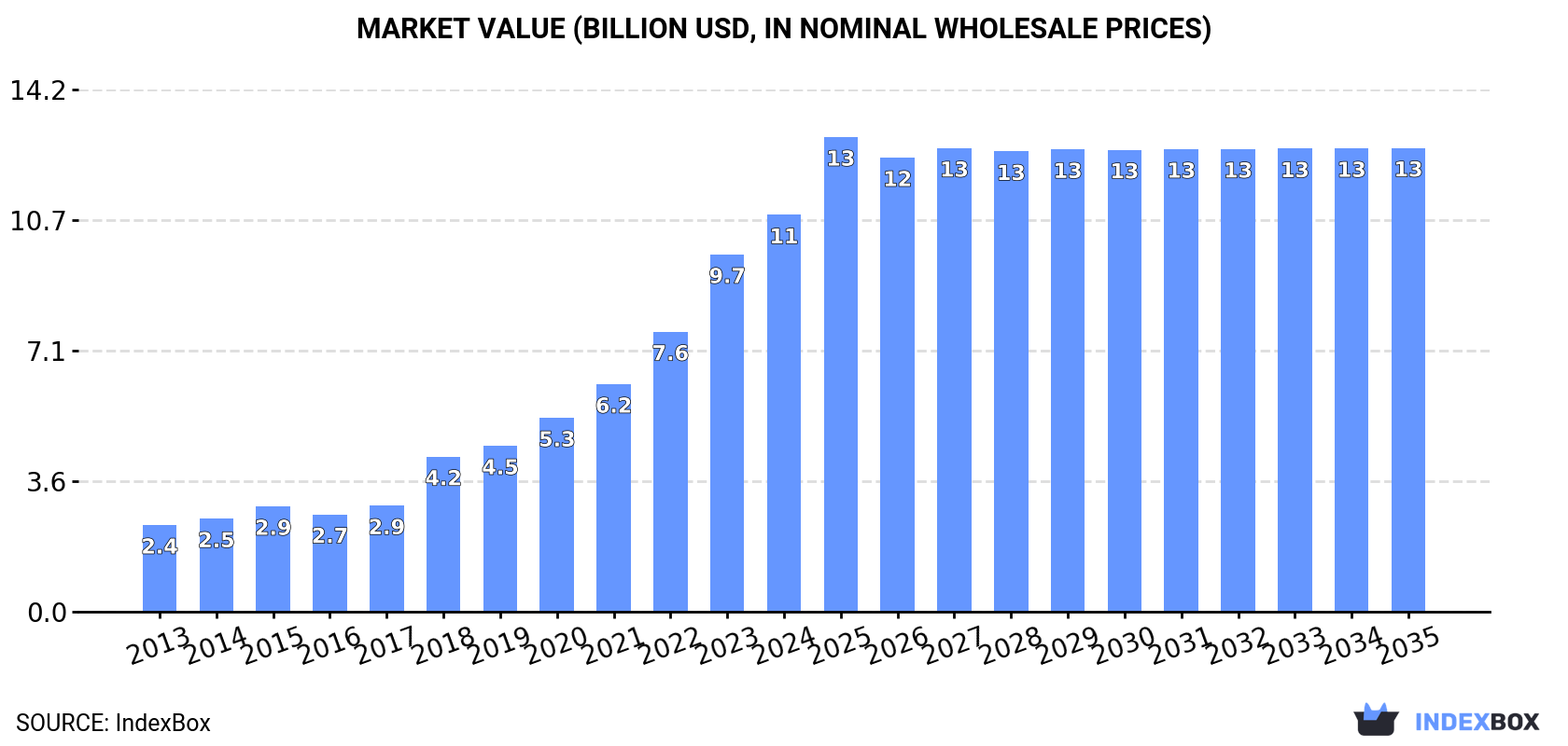 Market Value (billion USD, nominal wholesale prices)