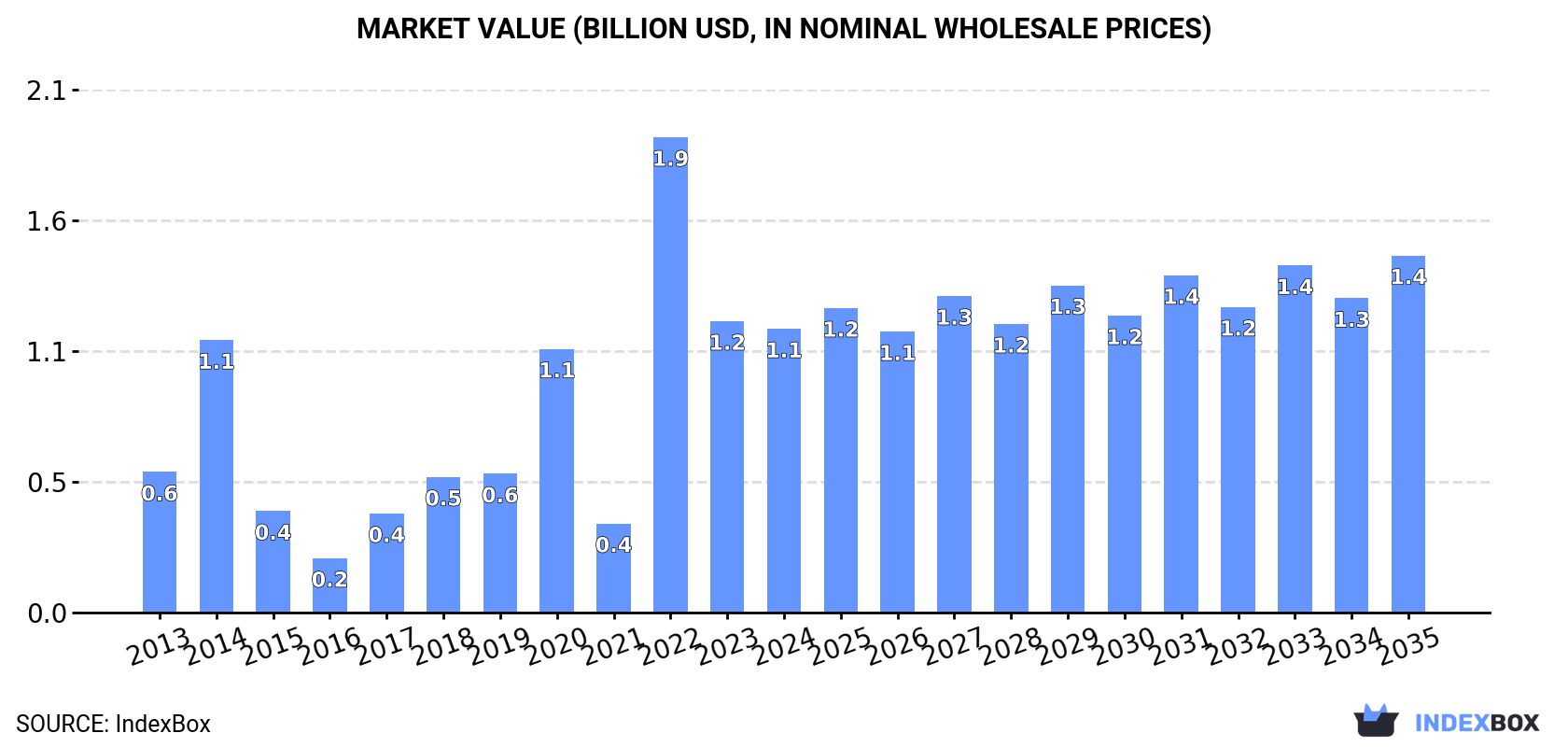 Market Value (billion USD, nominal wholesale prices)