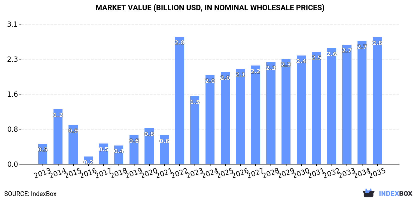 Market Value (billion USD, nominal wholesale prices)