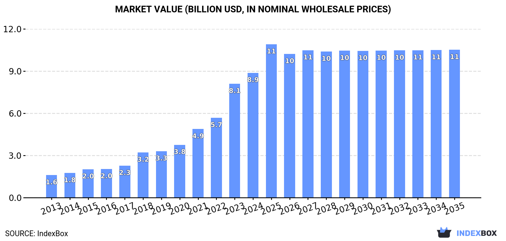 Market Value (billion USD, nominal wholesale prices)