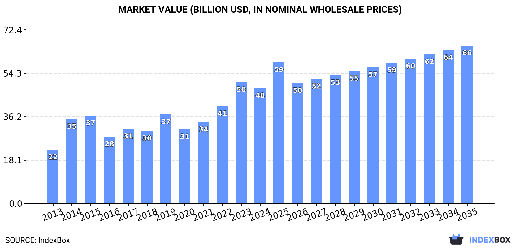 Market Value (billion USD, nominal wholesale prices)