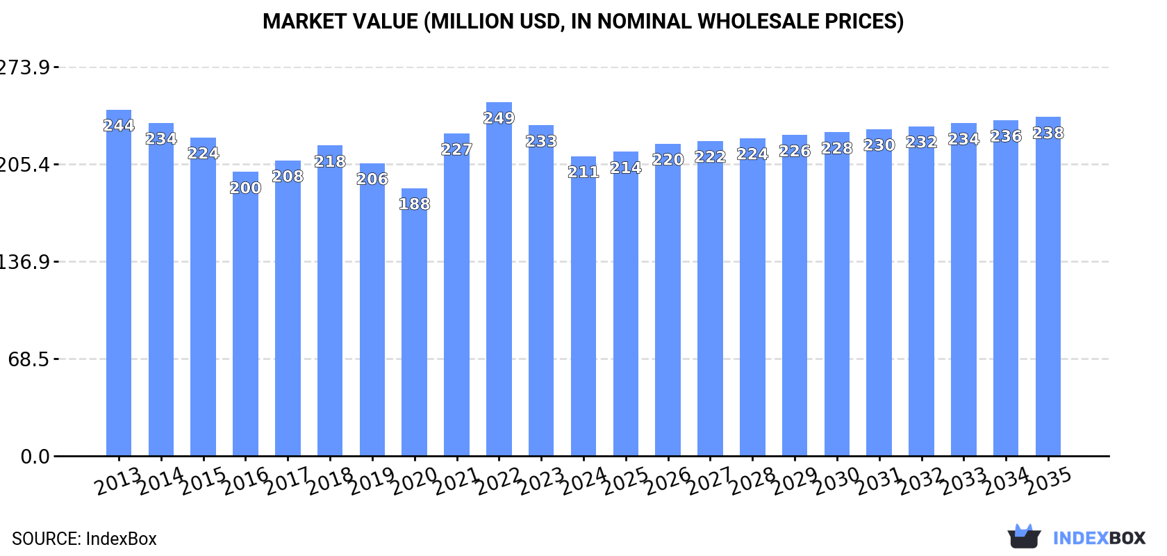 Market Value (million USD, nominal wholesale prices)