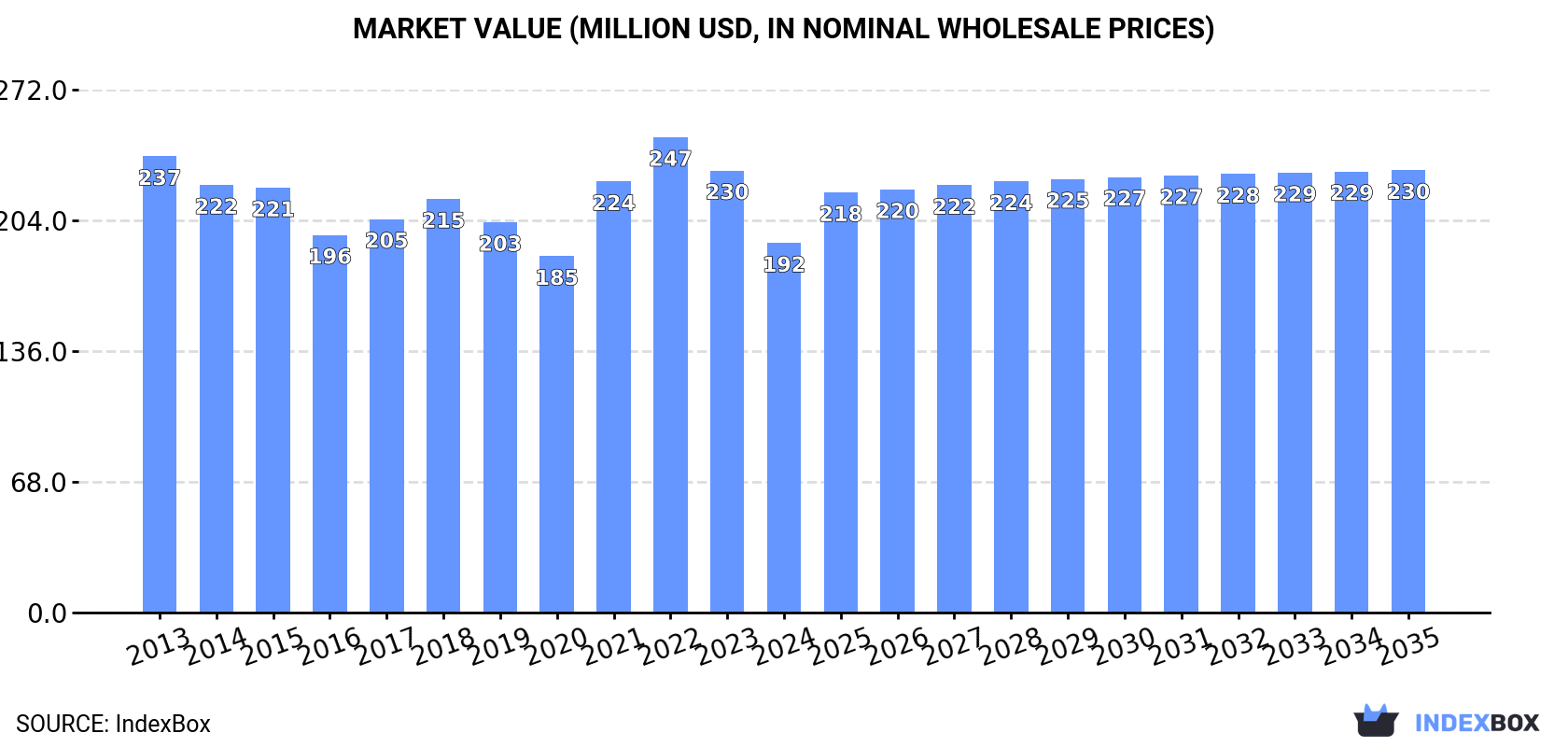 Market Value (million USD, nominal wholesale prices)