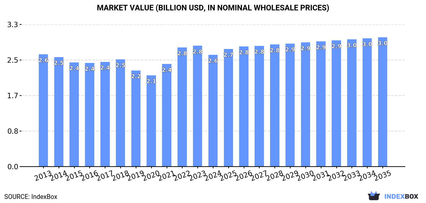 Market Value (billion USD, nominal wholesale prices)