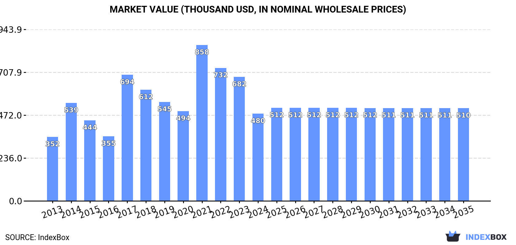 Market Value (thousand USD, nominal wholesale prices)