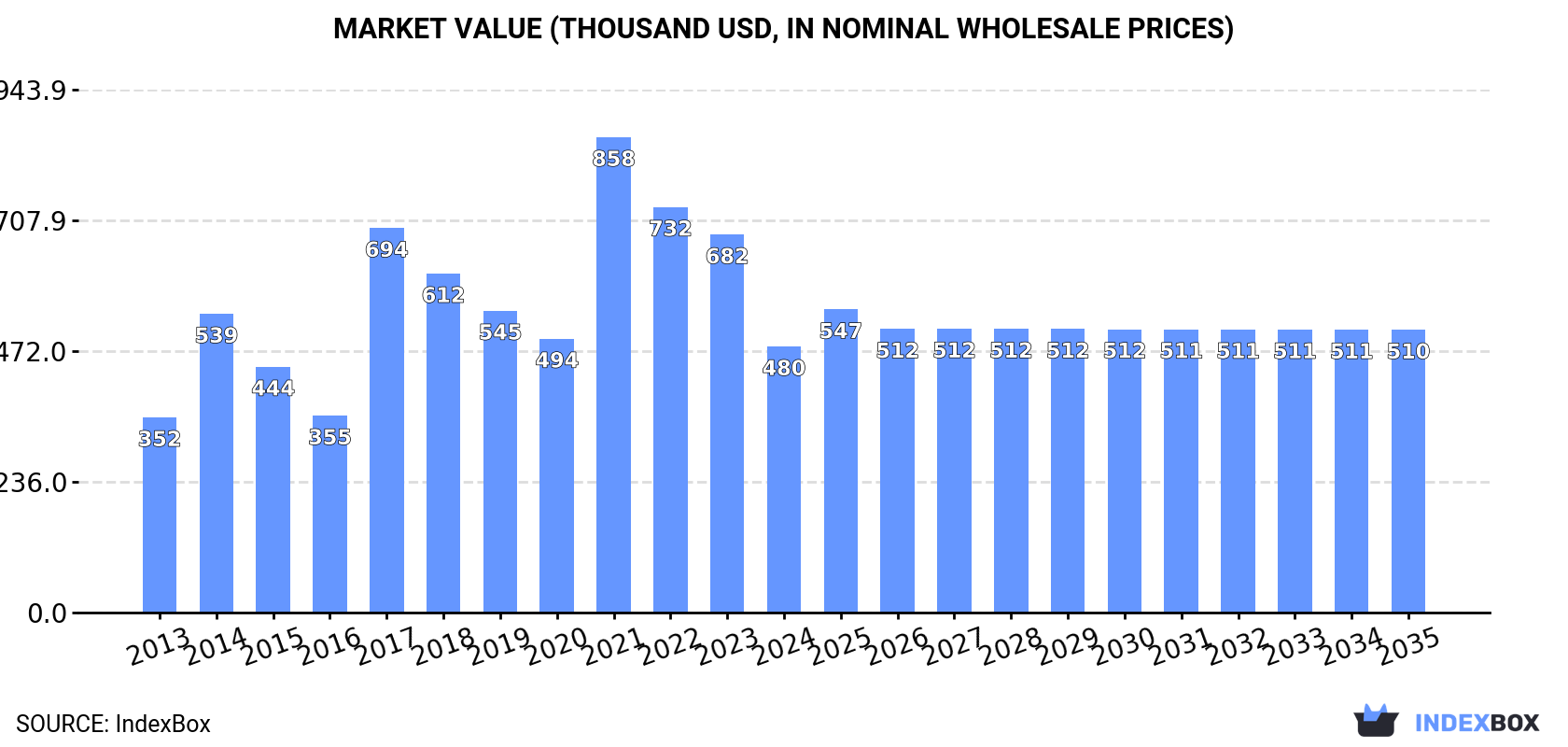 Market Value (thousand USD, nominal wholesale prices)