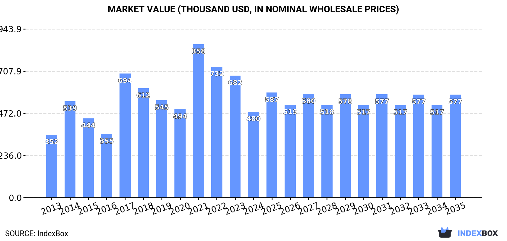 Market Value (thousand USD, nominal wholesale prices)