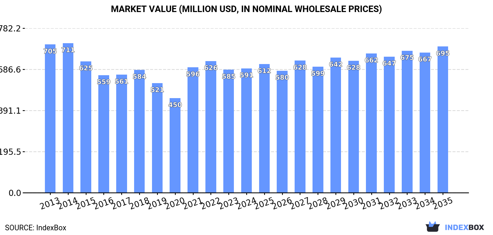 Market Value (million USD, nominal wholesale prices)