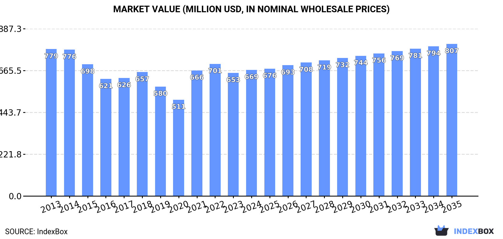 Market Value (million USD, nominal wholesale prices)
