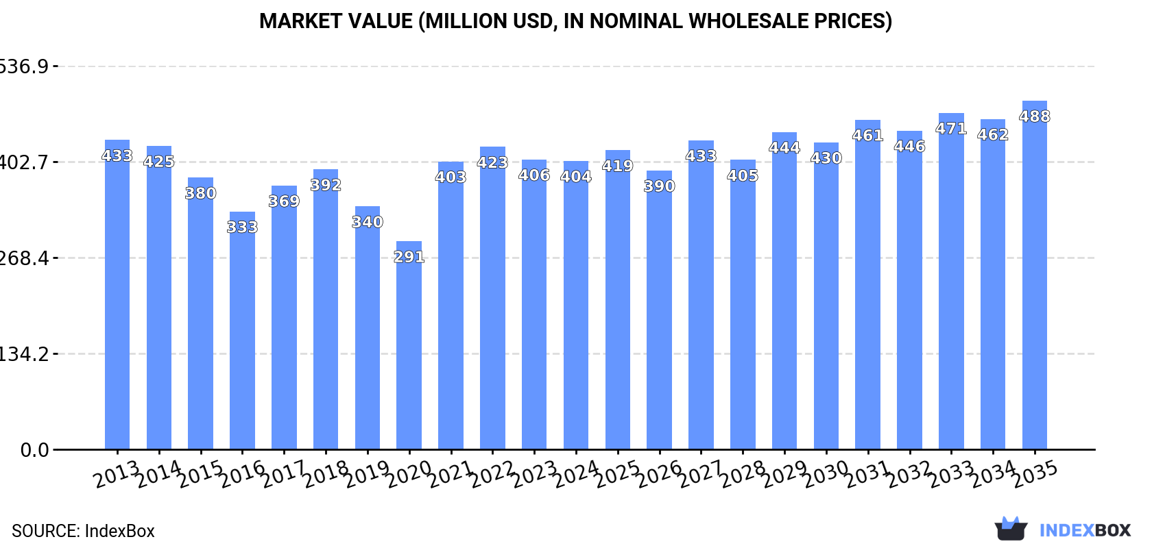 Market Value (million USD, nominal wholesale prices)