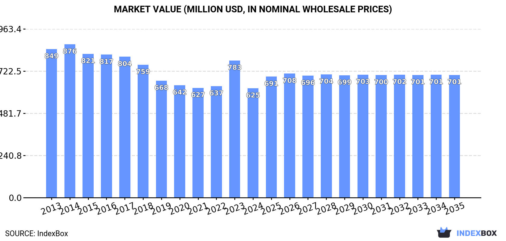 Market Value (million USD, nominal wholesale prices)
