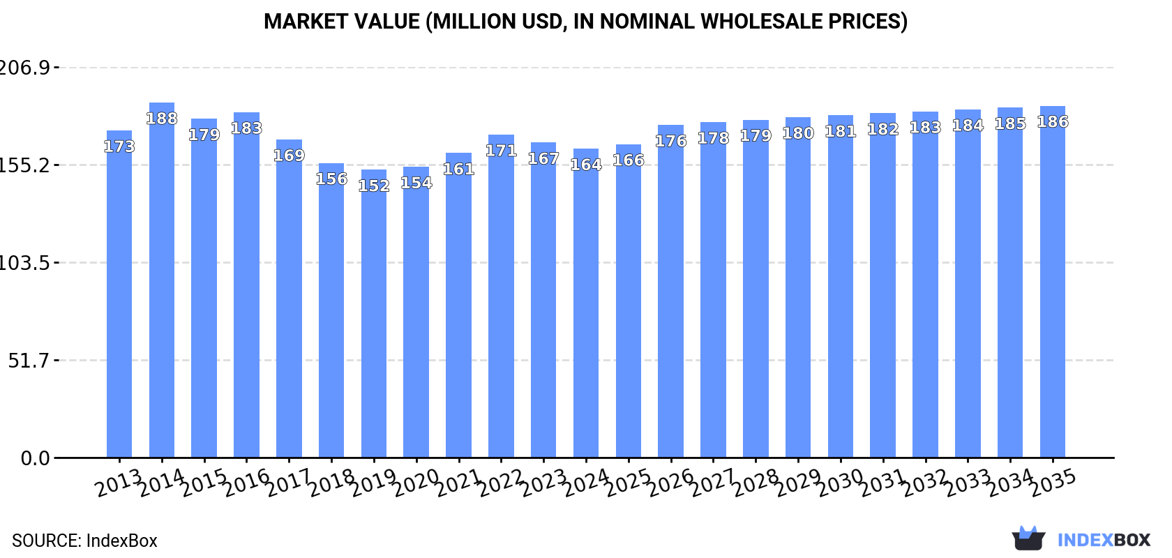 Market Value (million USD, nominal wholesale prices)