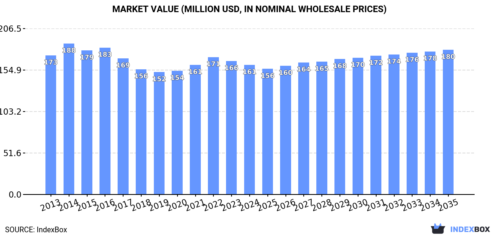 Market Value (million USD, nominal wholesale prices)