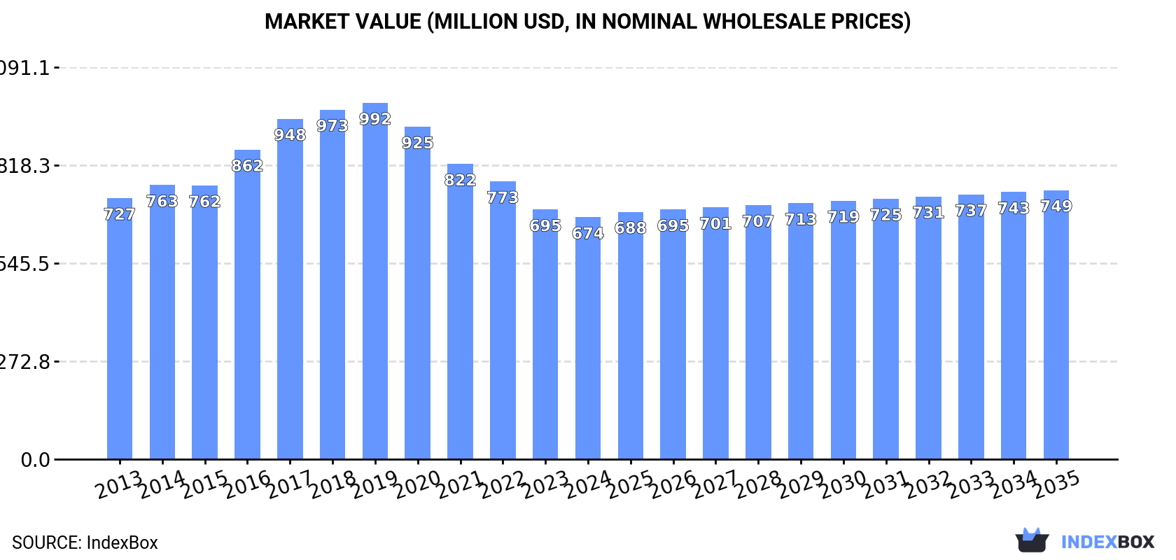 Market Value (million USD, nominal wholesale prices)